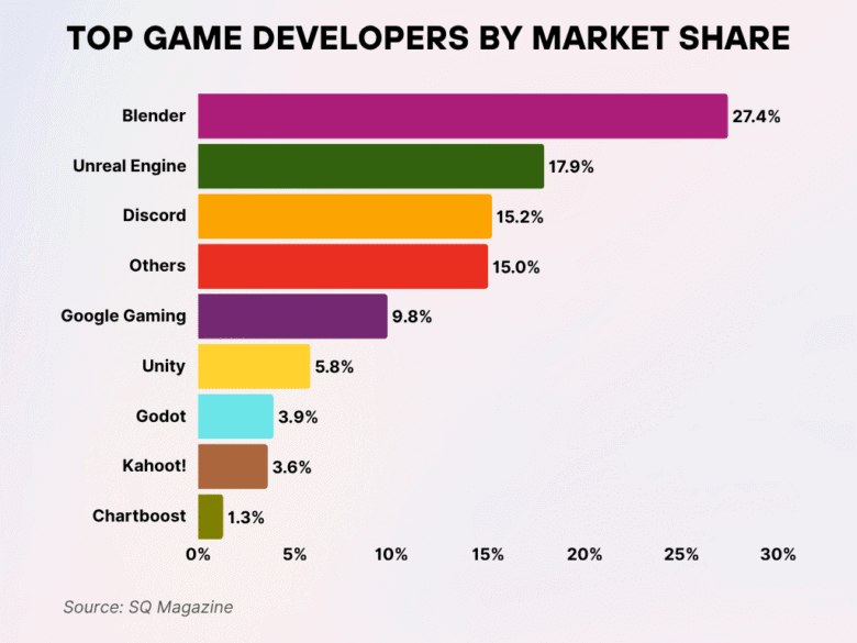 Discord Statistics 2026: Active Users, Nitro, Bots & Security • SQ Magazine