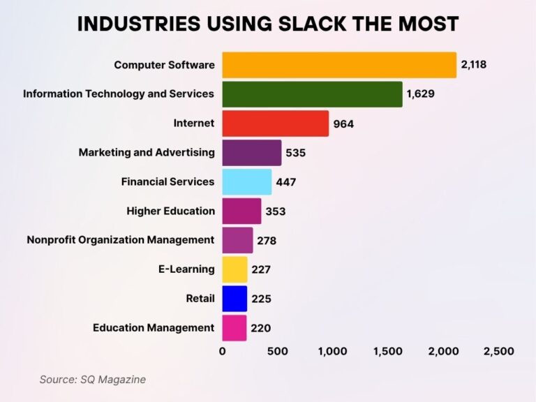 Slack Statistics 2025: Daily Active Users, Enterprise Trends, etc. • SQ ...