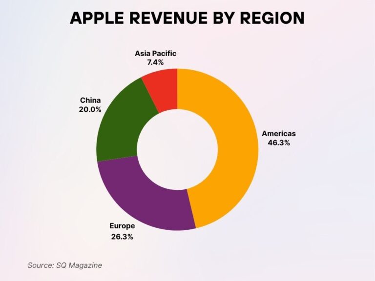 Apple Sales Statistics 2025: iPhone, Mac, and iPad Performance • SQ ...