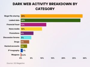 Dark Web Statistics 2026: Insights on Hidden Online Crime, Traffic • SQ Magazine