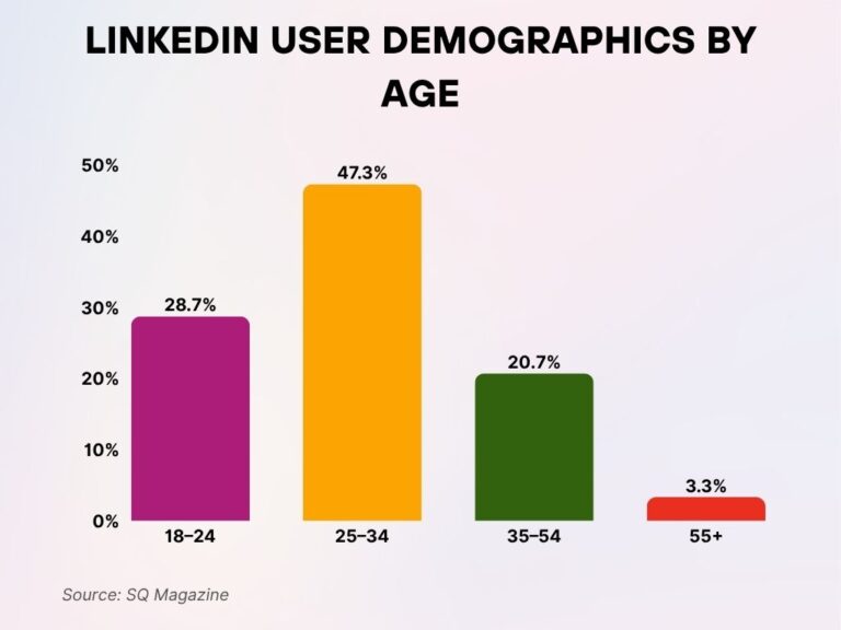 LinkedIn Statistics 2025: User Numbers, Job Postings, Trends • SQ Magazine