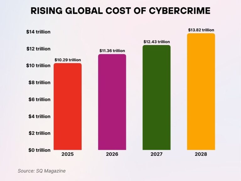 Cybercrime Statistics 2025: Rising AI Threats & Global Impact • SQ Magazine