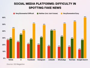 Social Media Misinformation Statistics 2025 • SQ Magazine