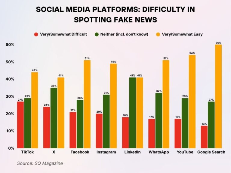 Social Media Misinformation Statistics 2025 • SQ Magazine