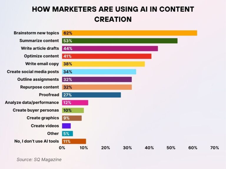 Content Marketing Statistics 2026: ROI, AI Trends & Tactics • SQ Magazine
