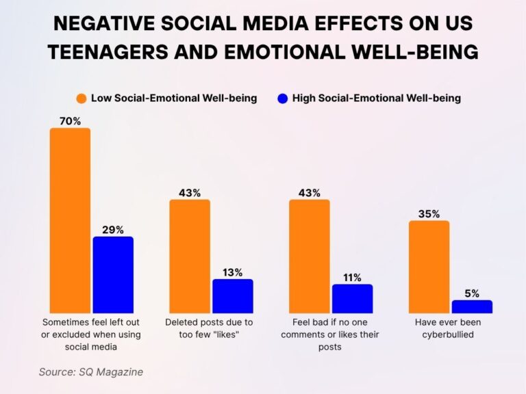 Technology Addiction Statistics 2025: Usage, Risks & Recovery • SQ Magazine