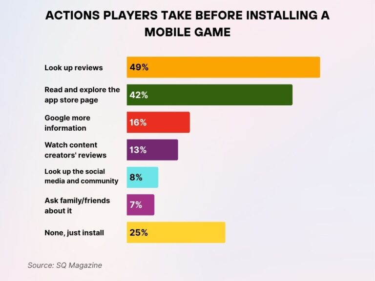 Mobile Games Statistics 2026: Demographics, Monetization, etc. • SQ ...