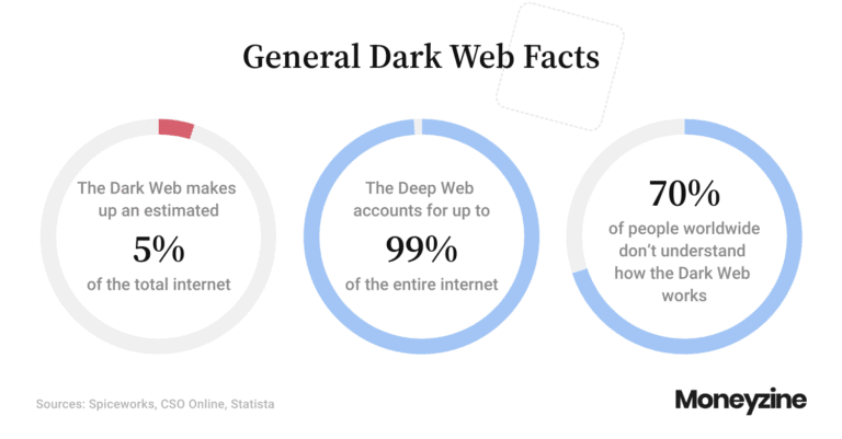 Dark Web Statistics 2026: Insights on Hidden Online Crime, Traffic • SQ Magazine