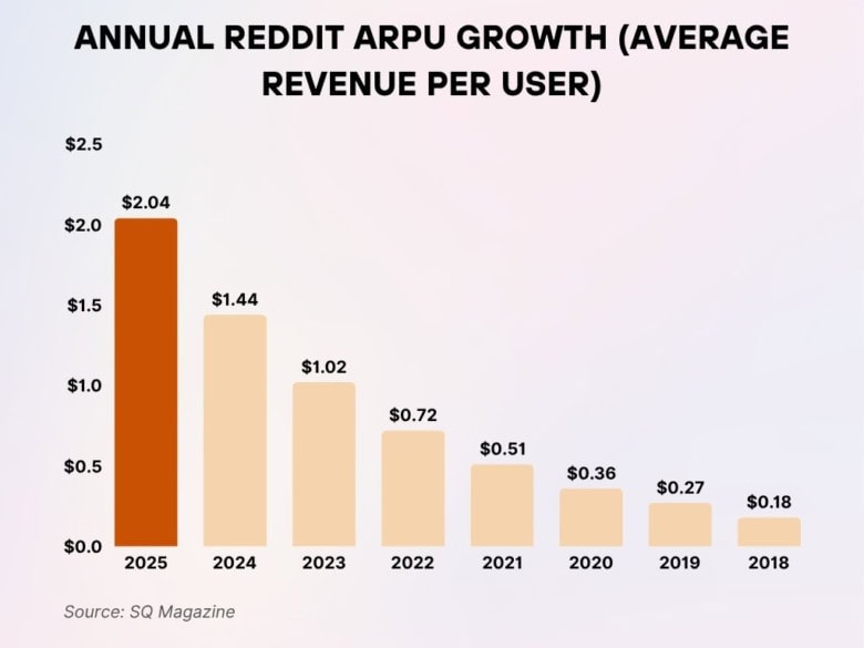 Reddit Statistics 2026: Traffic, Users, and More • SQ Magazine