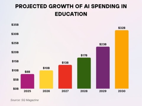 AI in Education Statistics 2026: Funding, Privacy, and Performance • SQ ...