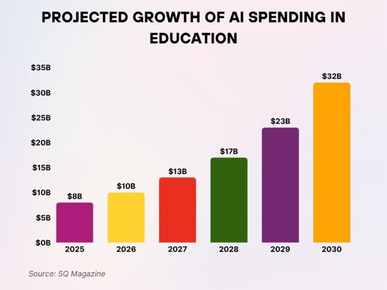 AI in Education Statistics 2026: Funding, Privacy, and Performance • SQ Magazine