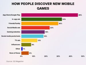 Mobile Games Statistics 2026: Demographics, Monetization, etc. • SQ ...