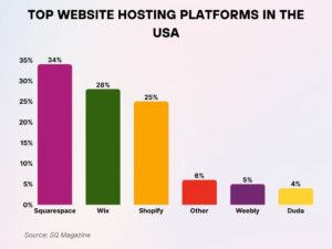 Wix Statistics 2025: Users, Revenue, Market Share & More • SQ Magazine