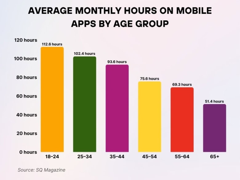 Mobile App Growth Statistics 2026: Downloads, Spending, Trends • SQ ...