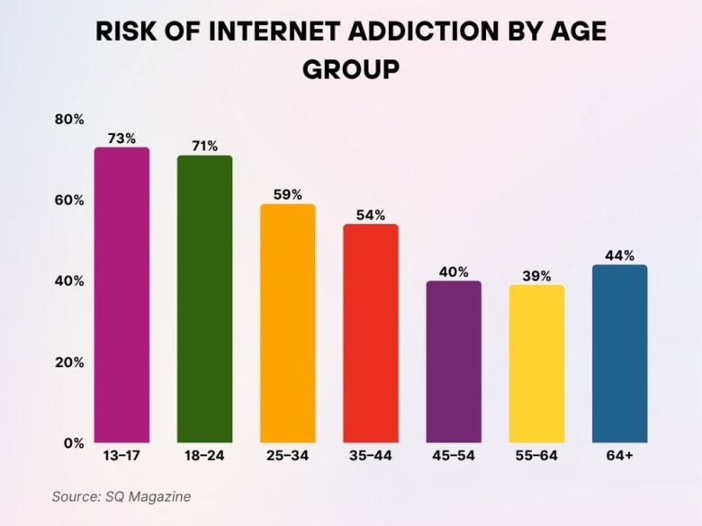 Technology Addiction Statistics 2026: Usage, Risks & Recovery • SQ Magazine