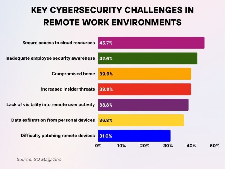 Remote Work Cybersecurity Statistics 2026: VPN, Shadow IT, etc. • SQ Magazine