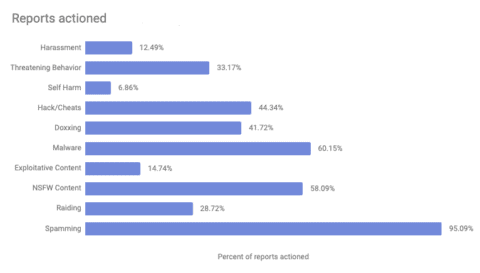 Discord Statistics 2026: Active Users, Nitro, Bots & Security • SQ Magazine