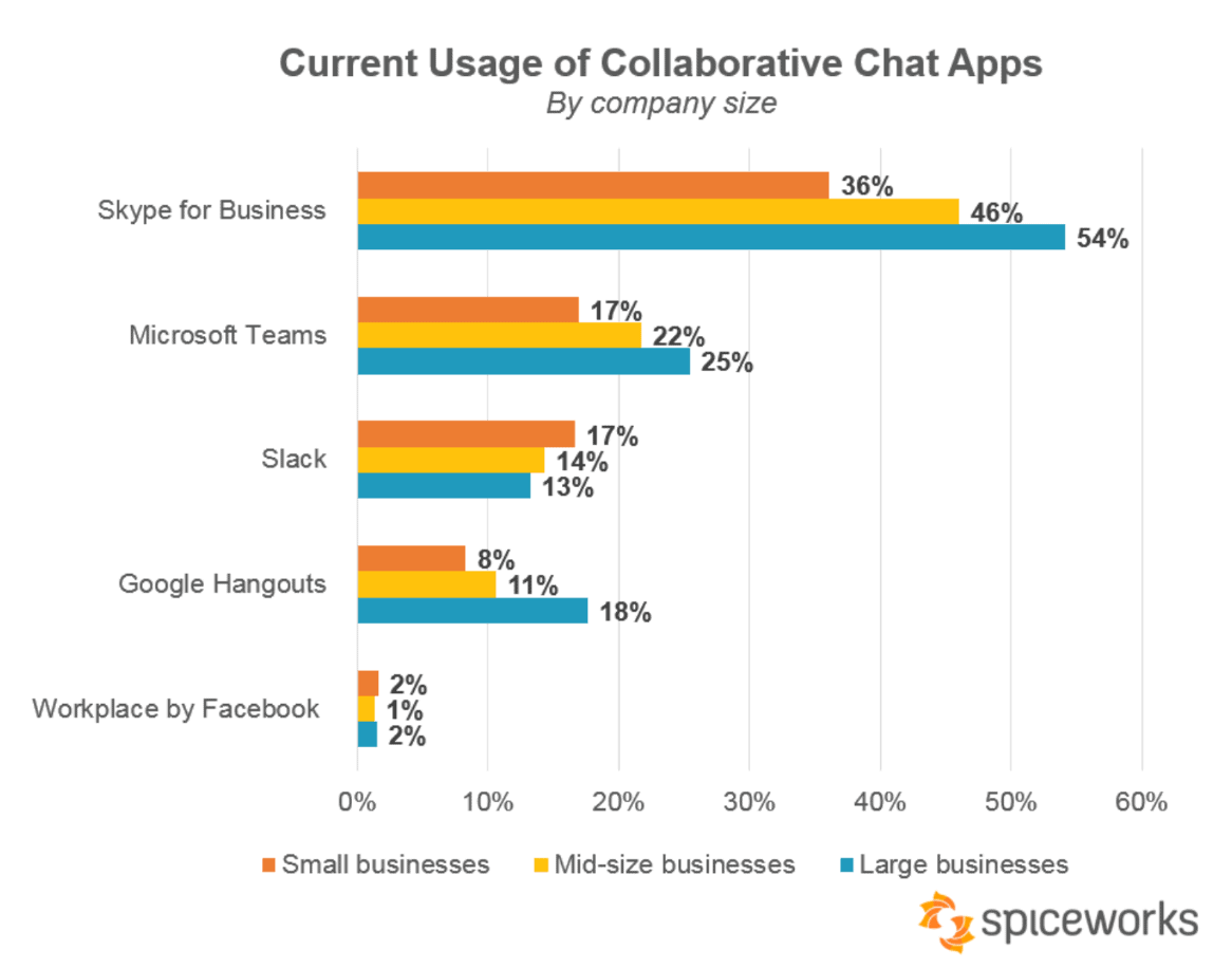 Slack Statistics 2025: Daily Active Users, Enterprise Trends, etc. • SQ ...