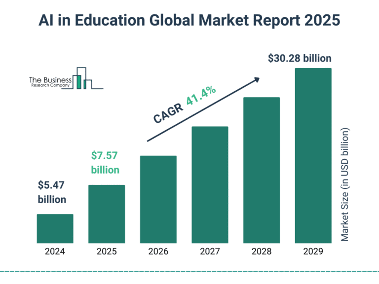 AI in Education Statistics 2025: Funding, Privacy, and Performance • SQ ...