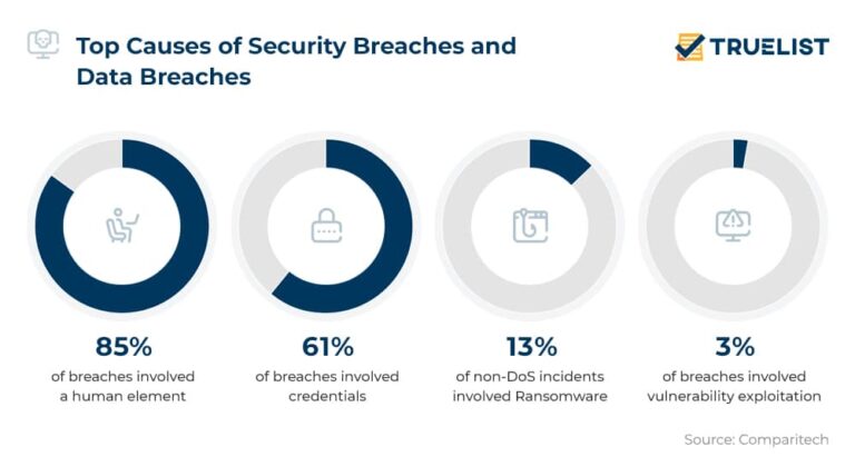 Data Breach Statistics 2025: Key Trends, Costs & Risks Revealed • SQ Magazine