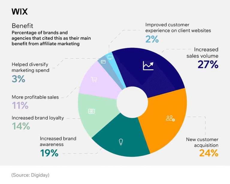 Wix Statistics 2025: Users, Revenue, Market Share & More • SQ Magazine