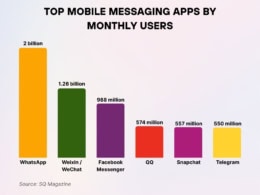 WhatsApp Statistics 2026: Messaging, Calls, Business Use & More • SQ ...
