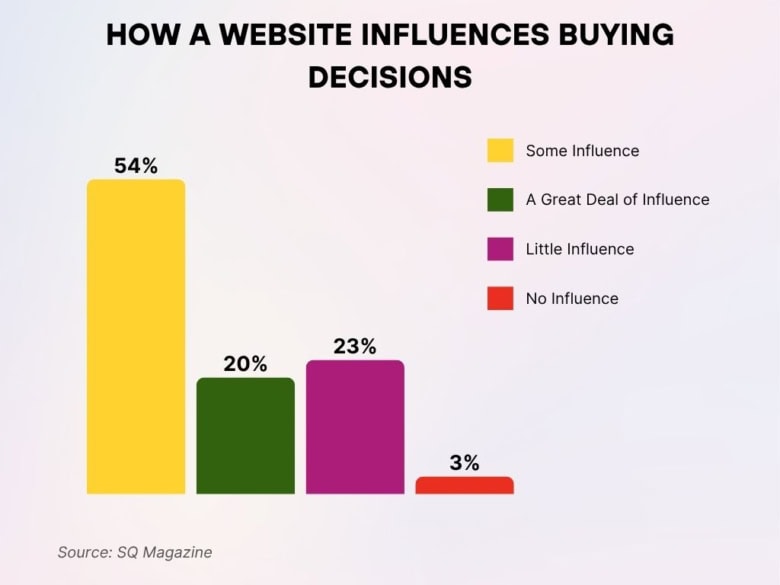 Wix Statistics 2026: Users, Revenue, Market Share & More • SQ Magazine