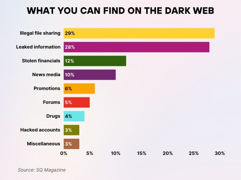 Dark Web Statistics 2026: Insights on Hidden Online Crime, Traffic • SQ Magazine