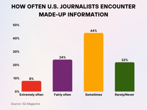 Social Media Misinformation Statistics 2026 • SQ Magazine