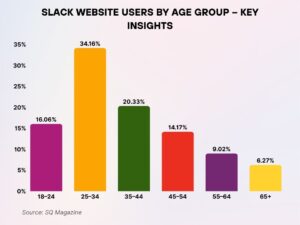Slack Statistics 2025: Daily Active Users, Enterprise Trends, etc. • SQ ...