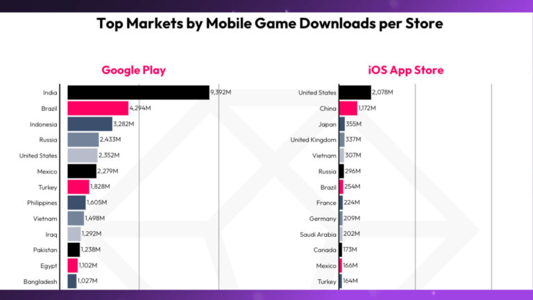 Mobile Games Statistics 2025: Demographics, Monetization, etc. • SQ Magazine