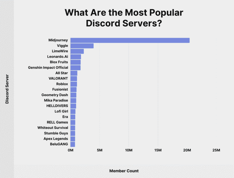 Discord Statistics 2025: Active Users, Nitro, Bots & Security • SQ Magazine