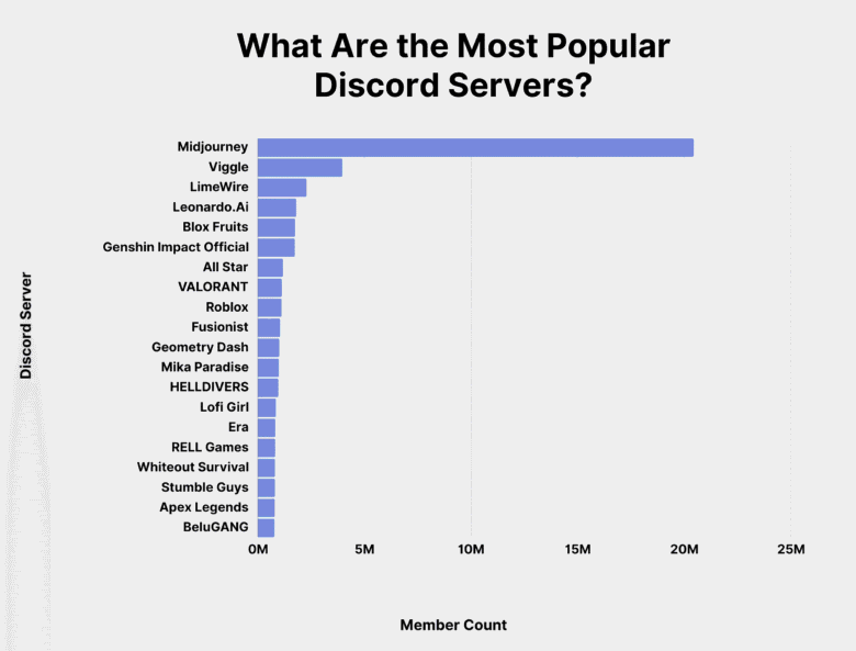 Discord Statistics 2026: Active Users, Nitro, Bots & Security • SQ Magazine