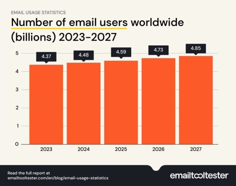 Email Statistics 2025: Open Rates, ROI & Engagement Trends • SQ Magazine