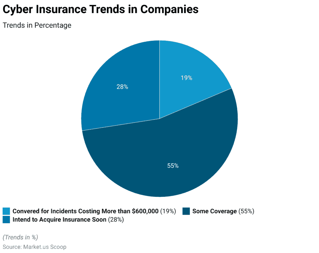Cyber Insurance Statistics 2026: Costs, Coverage, Risks • SQ Magazine