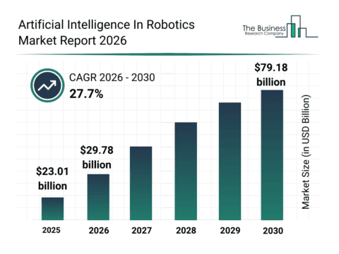AI in Robotics Statistics 2026: Investment, Workforce, Forecast • SQ ...