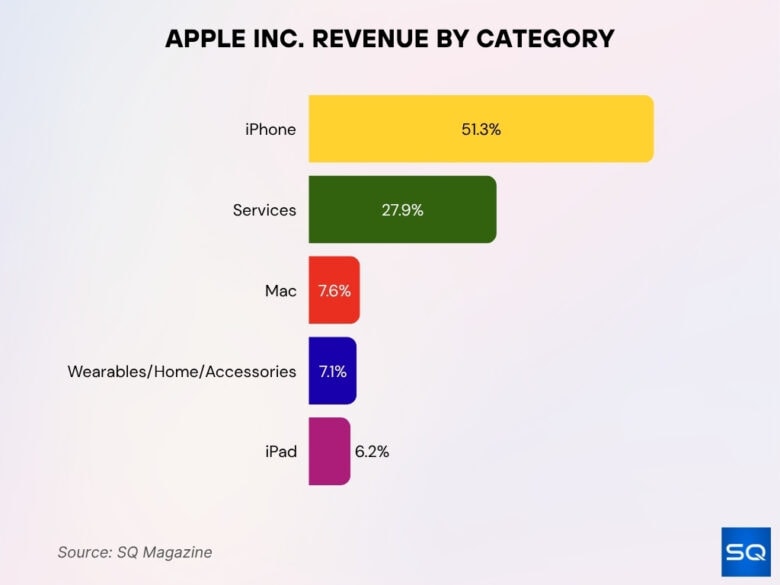 Apple Sales Statistics 2026: iPhone, Mac, and iPad Performance • SQ ...