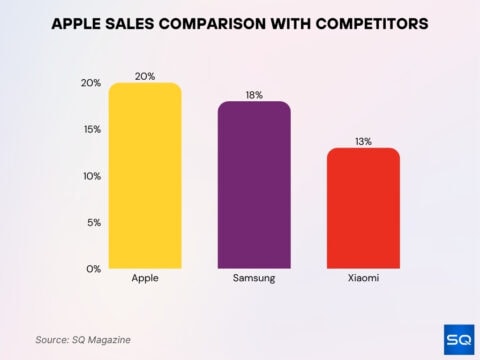 Apple Sales Statistics 2026: iPhone, Mac, and iPad Performance • SQ ...
