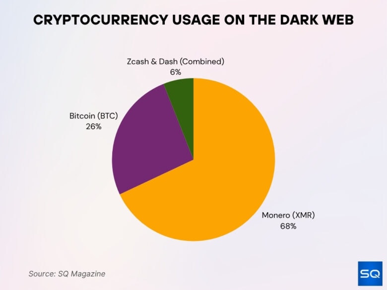 Dark Web Statistics 2026: Insights on Hidden Online Crime, Traffic • SQ ...
