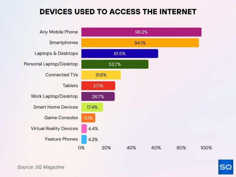 Mobile vs. Desktop Statistics 2026: Latest Usage, Traffic, etc. • SQ ...
