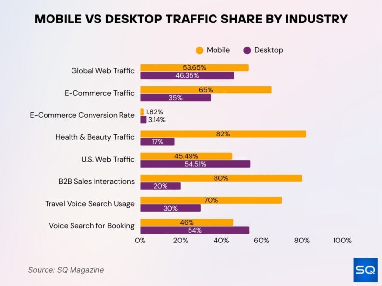Mobile vs. Desktop Statistics 2026: Latest Usage, Traffic, etc. • SQ ...