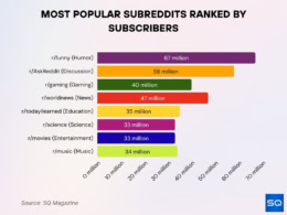 Reddit Statistics 2026: Users and Revenue • SQ Magazine