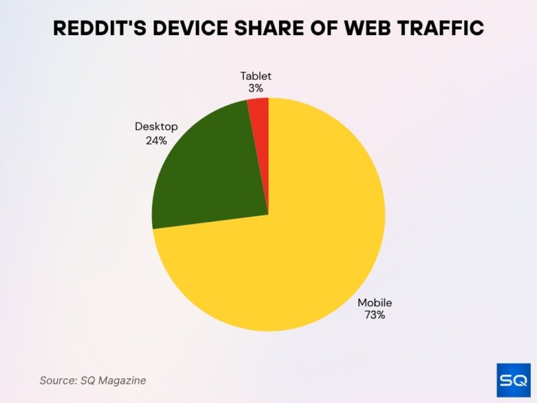 Reddit Statistics 2026: Users and Revenue • SQ Magazine