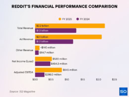 Reddit Statistics 2026: Users and Revenue • SQ Magazine
