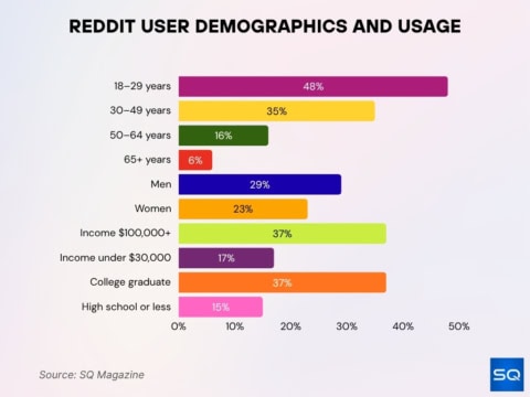 Reddit Statistics 2026: Users and Revenue • SQ Magazine