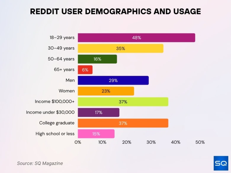 Reddit Statistics 2026: Users and Revenue • SQ Magazine