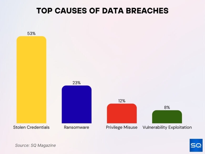 Data Breach Statistics 2026: Key Trends, Costs & Risks Revealed • SQ ...