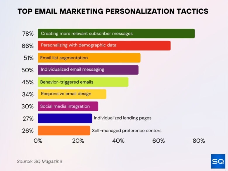 B2B Email Marketing Statistics 2026: Trends, Benchmarks, etc. • SQ Magazine