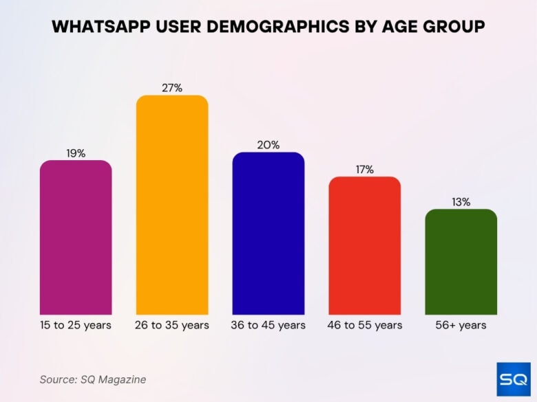 WhatsApp Statistics 2026: Messaging, Calls, Business Use & More • SQ ...