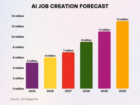 AI Job Creation Statistics 2026: Remote, Hybrid, etc. • SQ Magazine